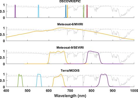 Colored Lines Spectral Response Functions Of Different Sensors In The Download Scientific