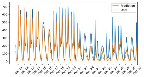 GitHub Salehsargolzaee Bike Sharing Prediction A Neural Network To Predict Daily Bike Rental