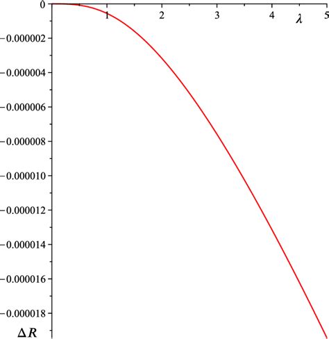 Deviation Of Taken From The Exact Numerical Integration With The Download Scientific Diagram
