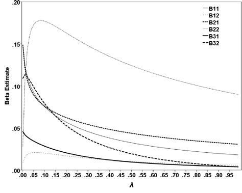 Ridge Estimates Based On Ols Residuals Covariance Matrix Download