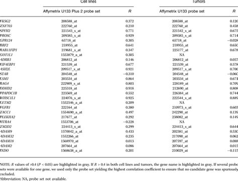 Pearsons Correlation Between Dna Copy Number And Gene Expression For Download Table