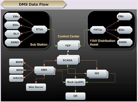 Distribution Management System Introduction To Dms