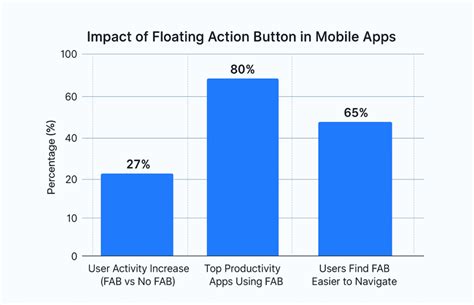 Speed Up Your App Actions With Floating Action Button Appilix