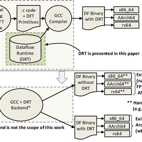 simplified representation of the df threads execution model on the