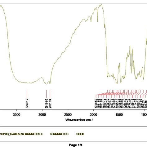 FTIR Graph Of Formulation F Download Scientific Diagram