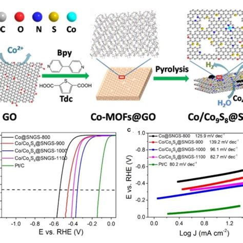 Volcano Plot For Her In Alkaline Medium For Various Metals Download Scientific Diagram