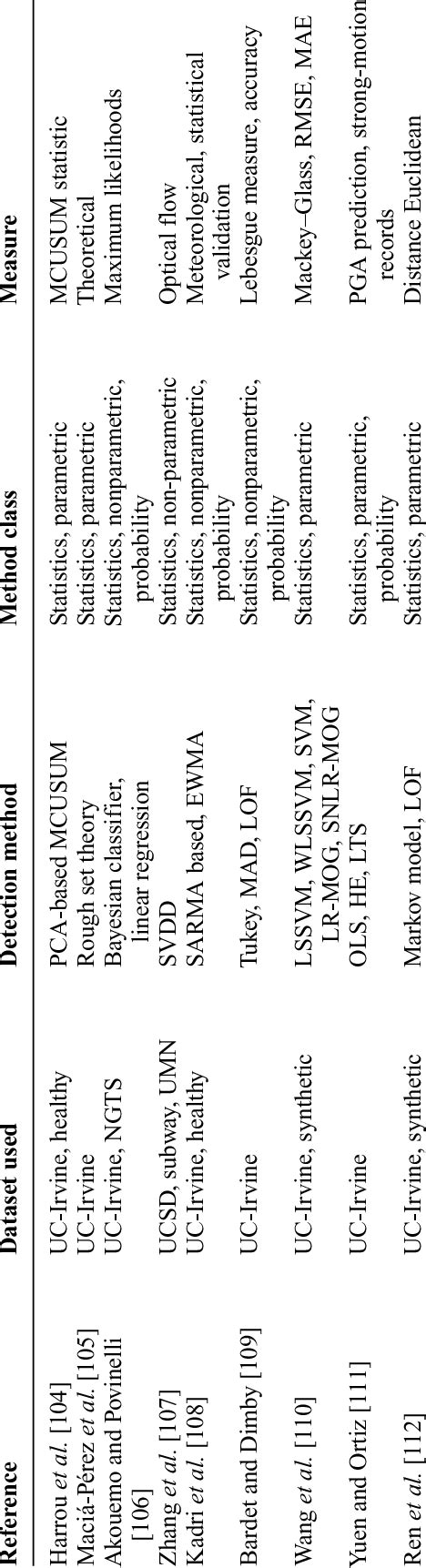 1 Comparison Between Statistical Based Outlier Detection Techniques Download Scientific Diagram