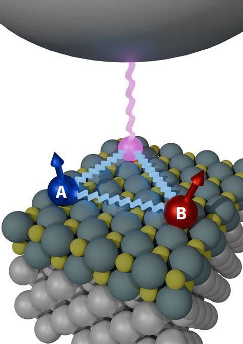 Certifying Entanglement In Surface Spin Systems Using A Stm Research Communities By Springer