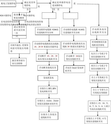 配电房突然停电应急处理流程图 Word文档免费下载 亿佰文档网