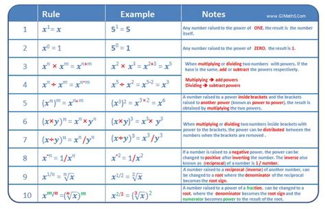 Powers Or Indices Rules Mathematics Worksheets Math Methods Math Tricks