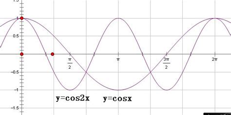 Y Cos1 2x的图像 千图网