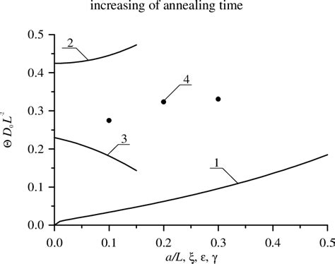 Figure 7 From Optimization Of Manufacture Of Field Effect Heterotransistors Without P N