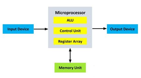 How Is A Microprocessor Different From An Integrated Circuit How Is A Microprocessor Different From An Integrated Circuit