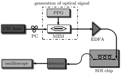 Experimental Setup Cw Continuous Wave Pc Polarization Controller