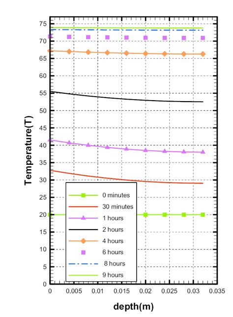 Temperature Variation Along The Depth Download Scientific Diagram
