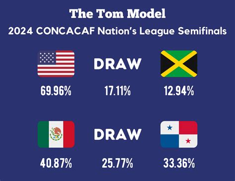 Introducing The Tom Model Simulating The Results Of The 2024 Concacaf Nations League Final