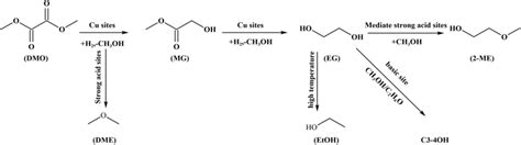 Reaction Network Of The Hydrogenation Of Dmo On Cu Zsm 5 N Catalysts Download Scientific Diagram
