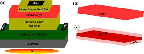 A Schematic Of The Proposed Inassb Based Nbn Structure B Inalsb Bulk Download Scientific