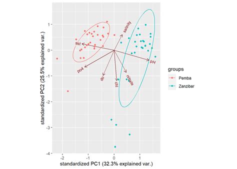 A Simple Principal Component Analysis Pca In R Masumbuko Sembas Blog
