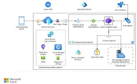 Azure Well Architected Framework Updates Leandro Carvalho Posted On