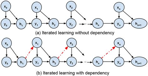 Markov Chains For Iterated Learning With Bottom And Without Top Download Scientific Diagram