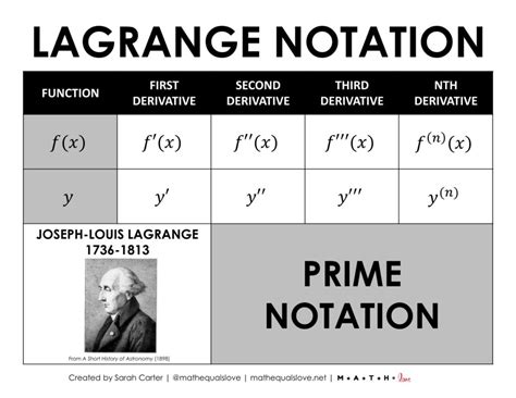 Calculus Derivative Notation Posters Math Love