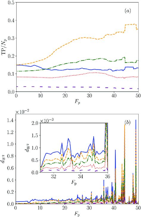 A Total Persistence Tp For B 0 Structures Clusters Computed Download Scientific Diagram
