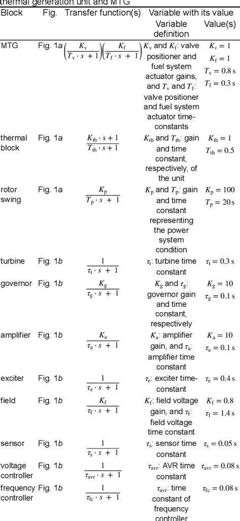 Table 1 From Design Of Robust Model Predictive Controllers For Frequency And Voltage Loops Of