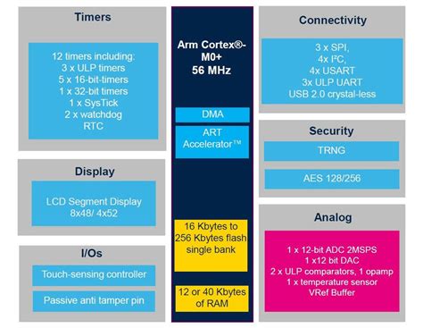 STMicro Announces Ultra Low Power STM32U0 MCU