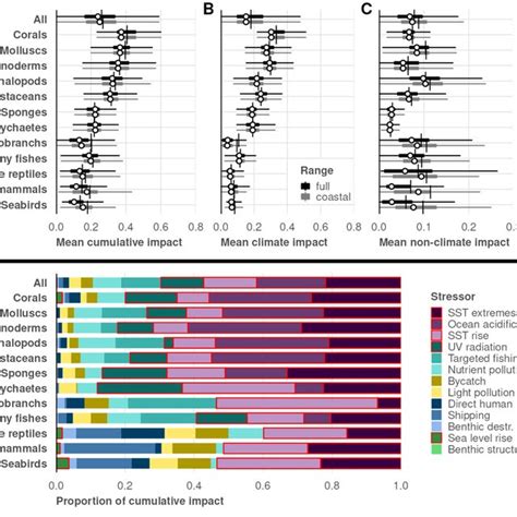 Cumulative Productivity Weighted Mean Impacts On Species Ranges By Download Scientific Diagram