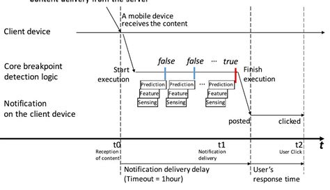 Life Cycle Of Breakpoint Detection Logic 2 Life Cycle Of