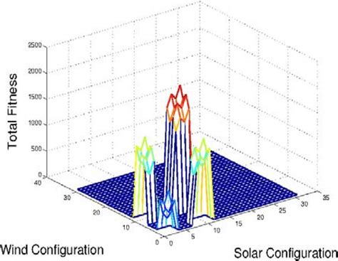 Valid Optimal Configurations Figure Shows The Effect Of Limiting The