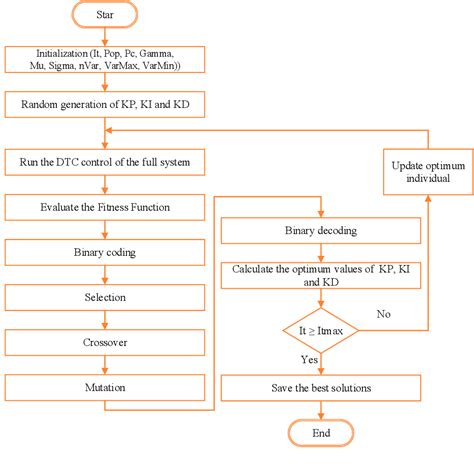 Figure 1 From A New Strategy Based Pid Controller Optimized By Genetic Algorithm For Dtc Of The