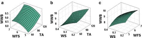 interaction effect of the process parameters on the width of the weld