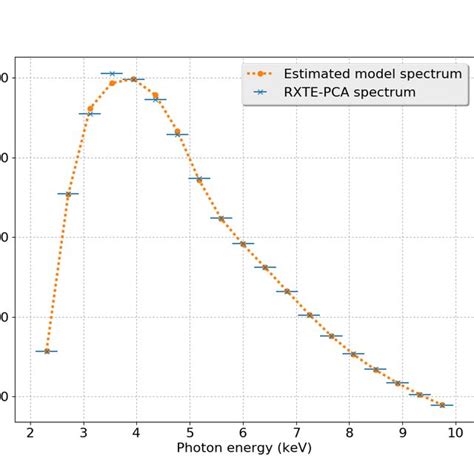 The Spectral Energy Distribution Of Sco X 1 In The Photon Energy Band Download Scientific