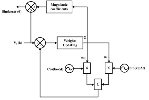 Block Diagram Of Adaline Synchronization Technique Download Scientific Diagram