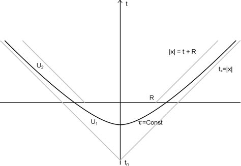 Figure 1 From A Semi Linear Shifted Wave Equation On The Hyperbolic