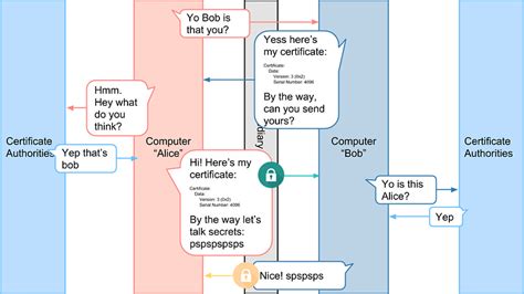 The Magic Of Tls X509 And Mutual Authentication Explained