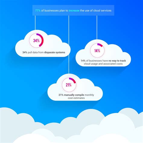 Infographic Optimizing Cloud Cost Management Itopia