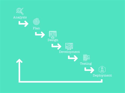 Agile Web Design Vs Waterfall Web Design Growth Driven Design