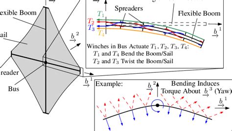 Schematic Of The Cablessail Concept Download Scientific Diagram