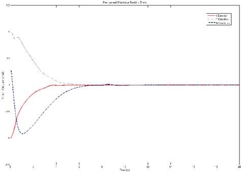 Tracking Errors Using PNC Download Scientific Diagram