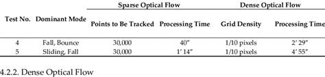 Comparison Of Processing Time Between Sparse And Dense Optical Flow Download Scientific Diagram