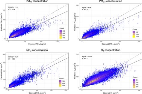 the accuracy of rf model performance through 10 fold cross validation