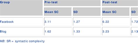 Syntactic Complexity Results Download Table