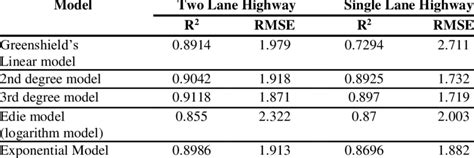Comparison Of R2 And RMSE Value Of Different Model Download Table
