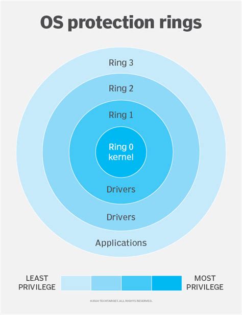 User Mode Vs Kernel Mode Oses Explained Edgedatacentersnl User Mode Vs Kernel Mode Oses Explained Edgedatacentersnl