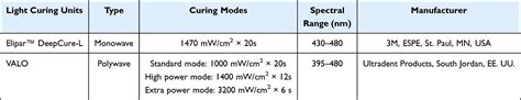 Polymonowave Light Curing Units Microtensile Bond Strength Ccide