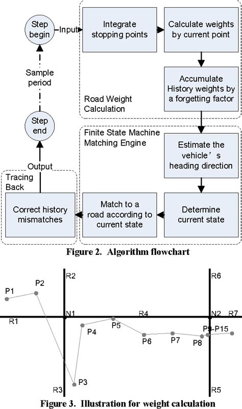 Figure 1 From An Urban Map Matching Algorithm Using Rough Sensor Data