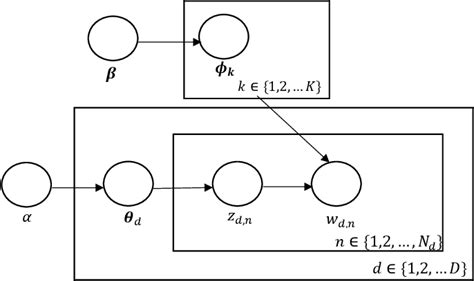 Table 1 From Bayesian Text Classification And Summarization Via A Class Specified Topic Model